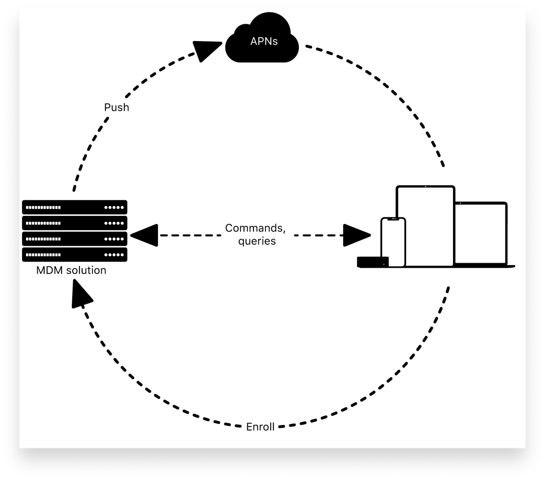 How To Troubleshoot Apns